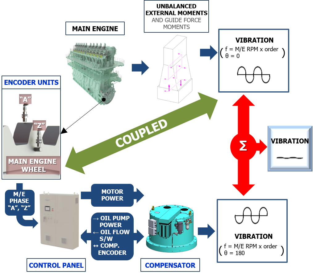 제품소개 > 조선&엔진 > New Product > EMC Series (Electric Moment Compensator)